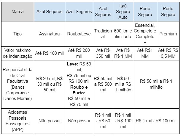 Tabela de coberturas das marcas Auto